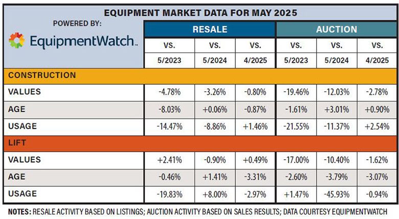 2Q 2025 Cost Report: With Tariffs Still Uncertain, Used Equipment ...