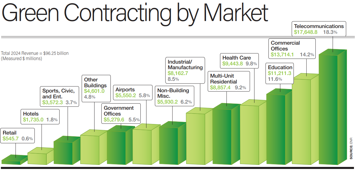 ENR Top Green Firms: Rewards Outgrow Risks | Engineering News-Record