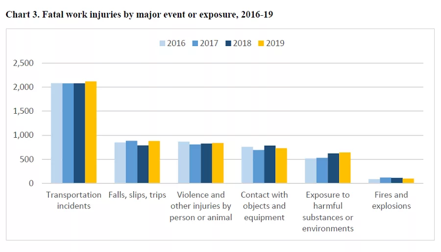 Construction Jobsite Deaths, Fatality Rate Climb | 2020-12-16 ...