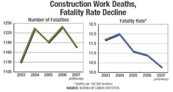 Construction Deaths Down, But Toll Still High | 2008-08-27 | ENR ...