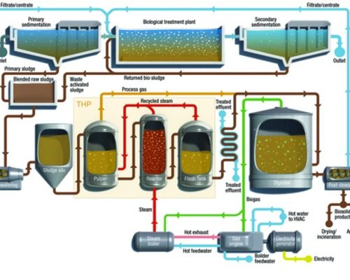 D.C. Water's Blue Plains Undertakes Three Major Environmental Projects ...