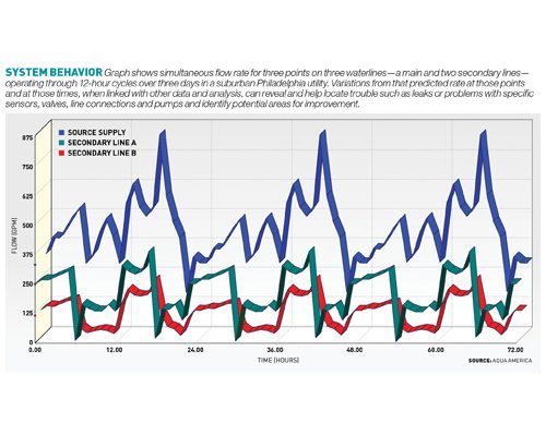 Water Delivery System Analysis and Management Software Brings New ...