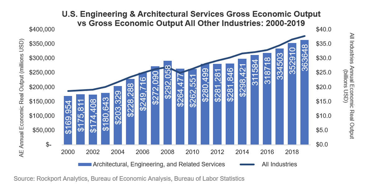 Design Sector Adds Nearly $600B to GDP, ACEC Study Says | 2021-02-07 ...