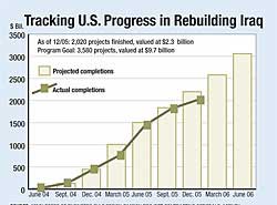 Small Projects Seen as Iraq Rebuilding Focus | 2005-12-19 | ENR ...