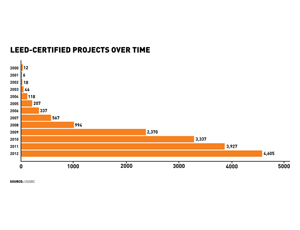 LEED Green Building Rating System Shows Strong Growth | 2013-12-02 ...